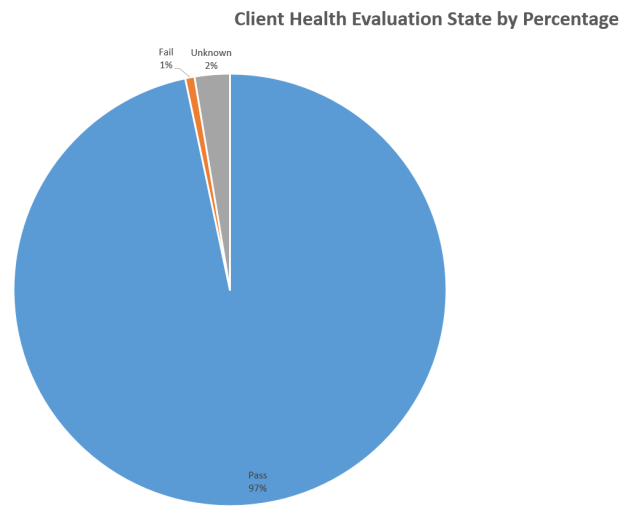 Client Health Report