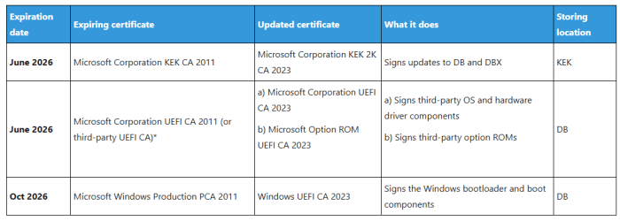 Checking for Updated Secure Boot Certificates